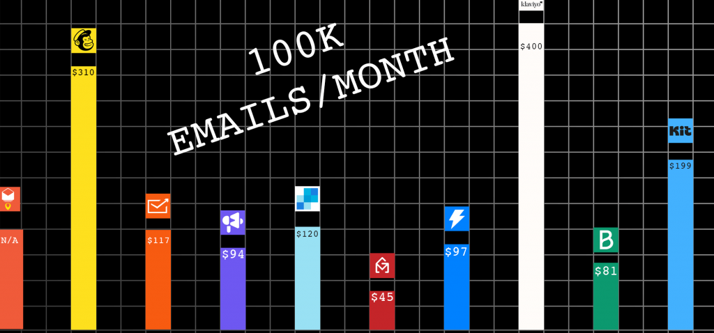 Bulk Email Sender Pricing: What Your Campaigns Will Actually Cost